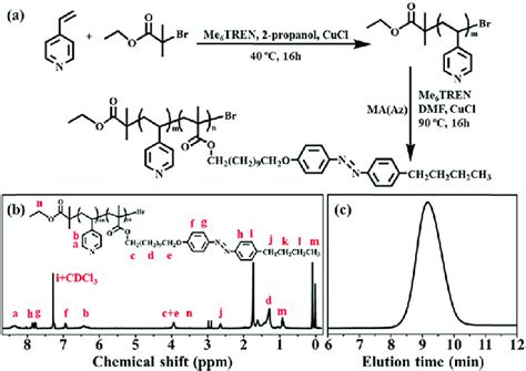 A Synthetic Route Of P4vp B Pma Az Bcps B 1 H Nmr Spectrum And Download Scientific