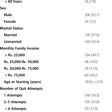 Respondent Demographics And Smoking History Download Scientific Diagram