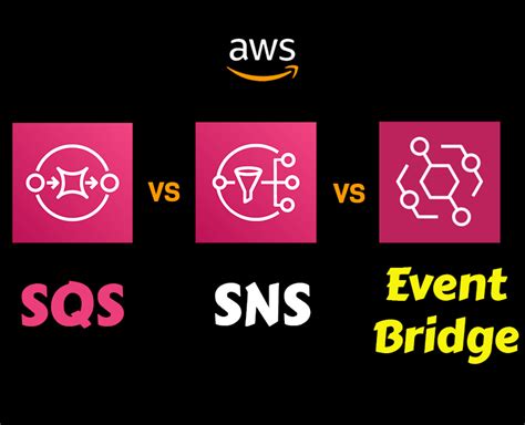 Aws Sqs Vs Sns Vs Eventbridge When To Use What Be A Better Dev