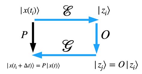 Schematic Of Spaces And Operators P Is An Operator In Real Space That