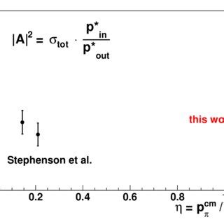 Energy Dependence Of The Reaction Amplitude Squared A In The