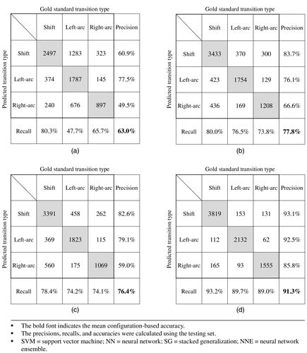 Semantic Neural Network Ensemble For Automated Dependency Relation Extraction From Bridge