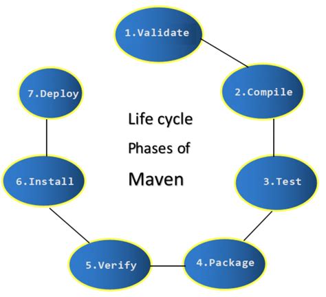 Getting Started With Maven In Selenium Tools Updated 2025