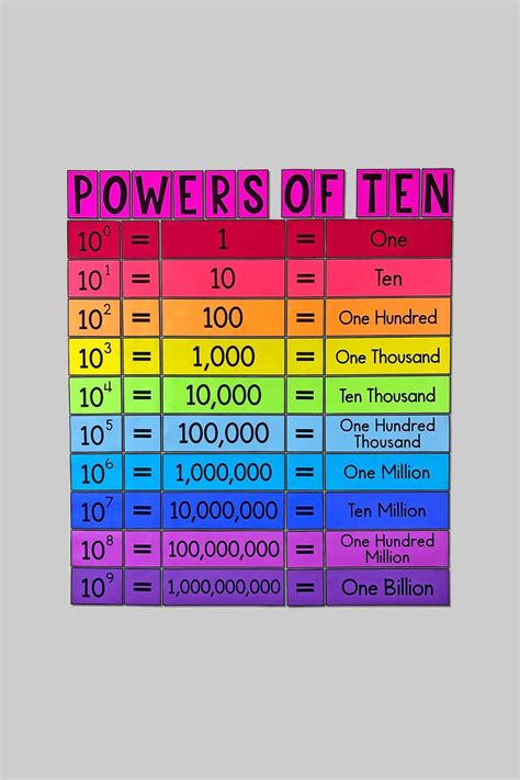 My Math Resources Powers Of 10 Poster Math Classroom Decor Math