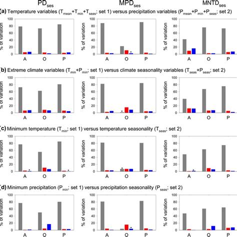 Variation In Each Of The Three Standardized Effect Sizes Sess Of
