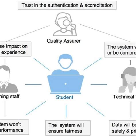Model For Trust Based Adapted E Authentication System Download Scientific Diagram