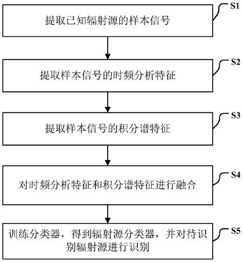 Radiation Source Identification Method Based On Multi Feature Fusion Eureka Patsnap