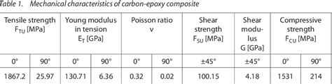 Table 1 From Experimental Investigation Of Post Buckling Behavior Of