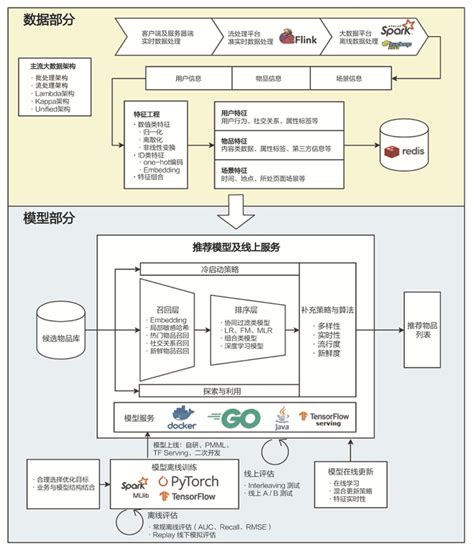 推荐系统的数据流系统数据流 Csdn博客