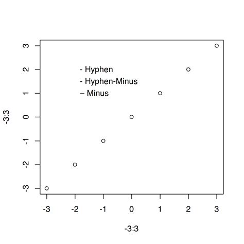 R How To Use Proper Minus Symbol For Negative Axes In Plot Stack Overflow