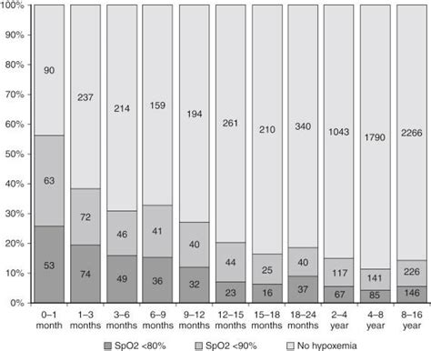 Hypoxemia In The Pediatric Patient Clinical Tree