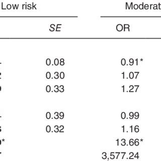 Cox Regression Model With Recidivism As Dependent Variable By Risk