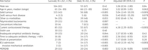 Risk Factors For Overall Mortality By Univariate And Multivariate