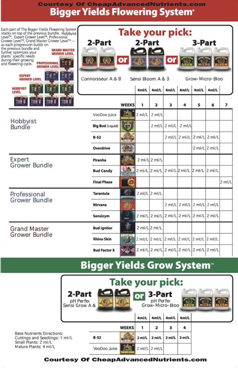 Advanced Nutrients Chart Chart Feed Pdf Cannabis Nutrient Garden