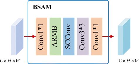 The Architecture Of The Bottleblock Of Scale Aggregation Module Bsam