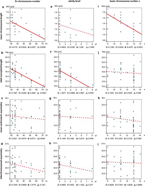 Regression Analysis Of Chromosome Data 2n Chromosome Number Ploidy Download Scientific