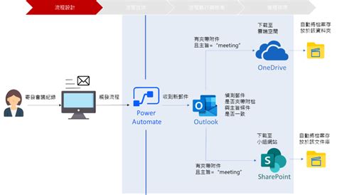 Power Automate Tibame Blog