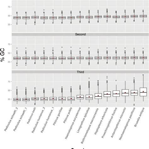 base composition gc by codon position first second third across