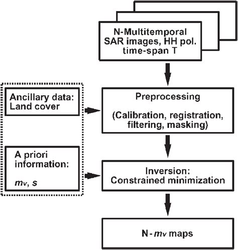 Flowchart Of The Soil Moisture Retrieval Algorithm Download