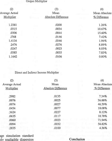 Comparison Of Shortcut Multiplier Formulas For The Netherlands