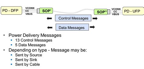 Test Happens Teledyne LeCroy Blog USB Type C And Power Delivery Messaging