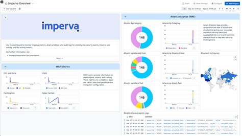 Imperva