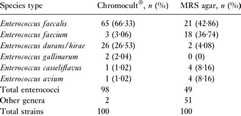 Distribution And Species Identities Of Enterococcus Spp Isolates In