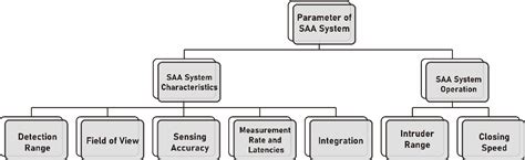 Figure 2 From Risk Assessment Method For Uavs Sense And Avoid System Based On Multi Parameter