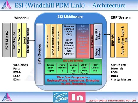 Ptc Windchill Esi 9 X Architecture