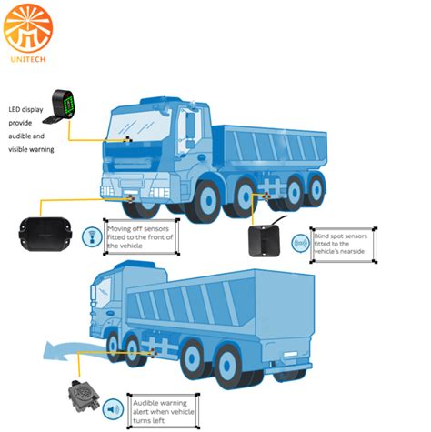 Turn Collision Warning And Moving Off Information System For Heavy Commercial Vehicles To Prevent