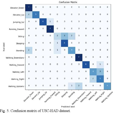 Figure 5 From Human Activity Classification Using Recurrence Plot And
