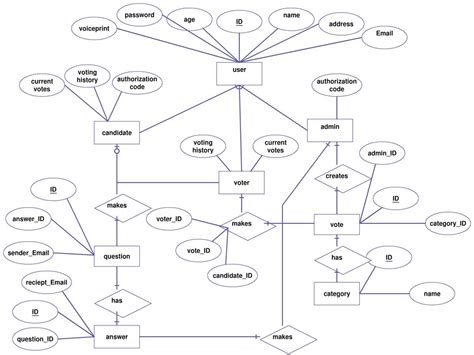 create er diagrams easily with online tools