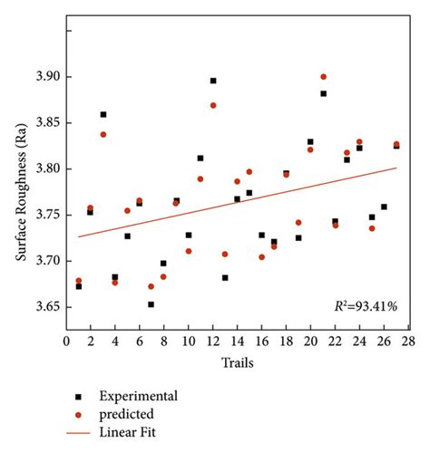 Variation Between Experimental And Predicated Values Of Surface