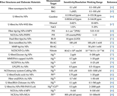 Chemical Sensing Performance Comparison For Fiber Lspr Sensors