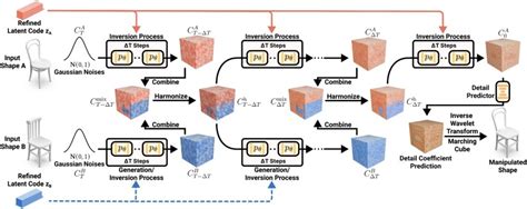 Neural Wavelet Domain Diffusion For 3d Shape Generation Inversion And Manipulation Acm