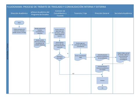Pdf Flujograma Proceso De TrÁmite De Peassets