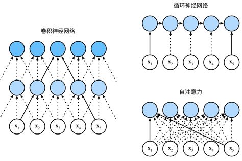 神经网络加上注意力机制，精度反而下降，为什么会这样呢？注意力机制的本质是什么？如何正确使用注意力机制？注意力机制 深度学习神经网络的注意力 Csdn博客