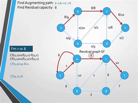 Breaking Down Max Flow Algorithms Ford Fulkerson Edmonds Karp And Push Relabel Serial Vs