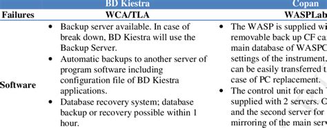 Backup Procedures In Case Of System Failure As Proposed By The Download Table