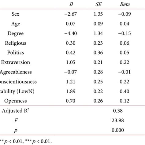 Regression With The Big Five As Dependent Variables Download Scientific Diagram