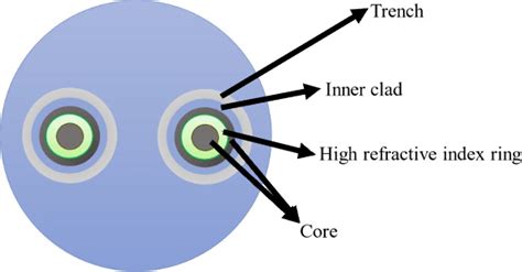 Design Of Low Crosstalk Homogeneous Multicore Few Mode Fiber For Future High Capacity Optical