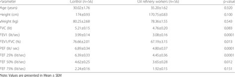 Comparison Of Anthropometric And Lung Function Parameters Between The