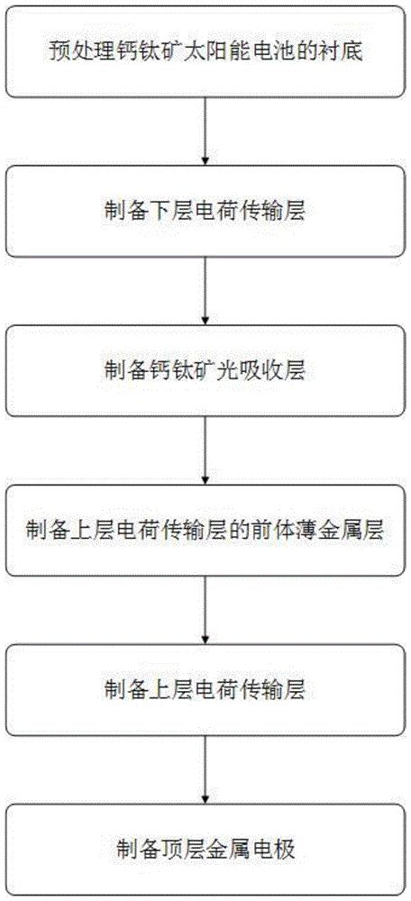 一种钙钛矿太阳能电池的制备方法与流程