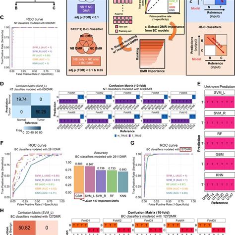 Pair Wise Comparison For Genome Wide Pbmc Methylome Datasets From