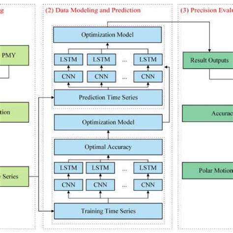 MAE Unit Mas Of PMY Prediction Using Hybrid CNNLSTM Model Based On