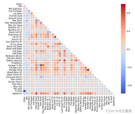 【kaggle竞赛】ames房价预测与回归问题（上）杜鲁门州立大学统计学教授decock统计整理的爱荷华洲艾姆斯市房价数据集 Csdn博客