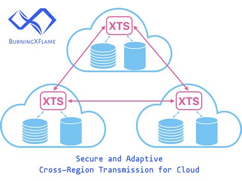 Aws Marketplace Xts Secure And Adaptive Cross Region Transmission