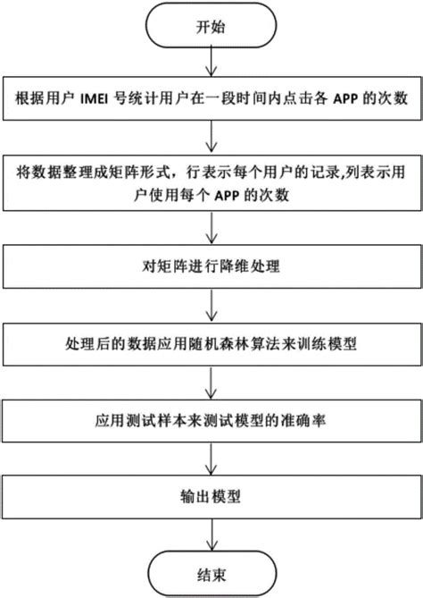 User Gender Prediction Method Based On Mobile Phone Internet Surfing Behavior Eureka Patsnap