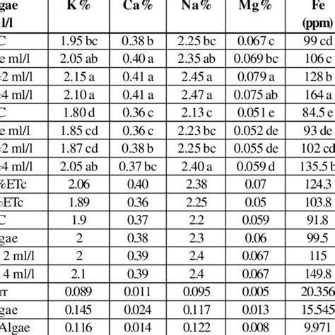 Pdf Effect Of Algae Extract Foliar Application On Yield And Quality Traits Of Soybean Glycine