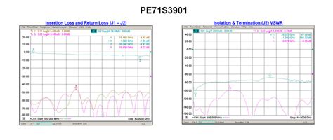 Usb Controlled Rf Components